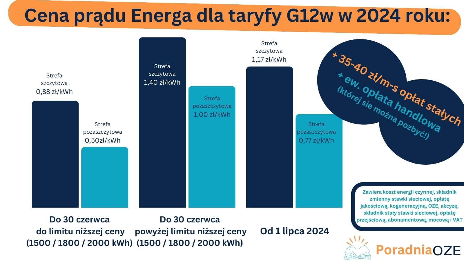 Energa – taryfy cennik 2024 z omówieniem – Poradnia OZE
