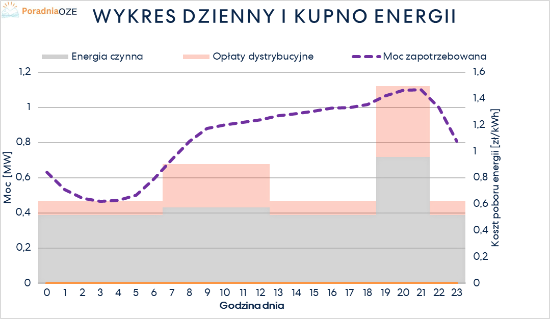 Tauron – taryfy cennik 2026 urzędowy – Poradnia OZE